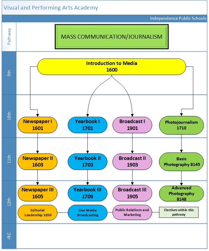 Mass Communication and Journalism Pathway