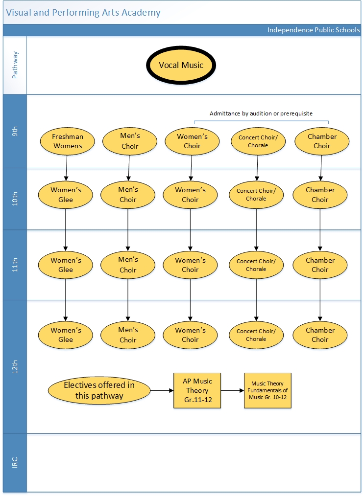 Visual & Performing Arts Pathway