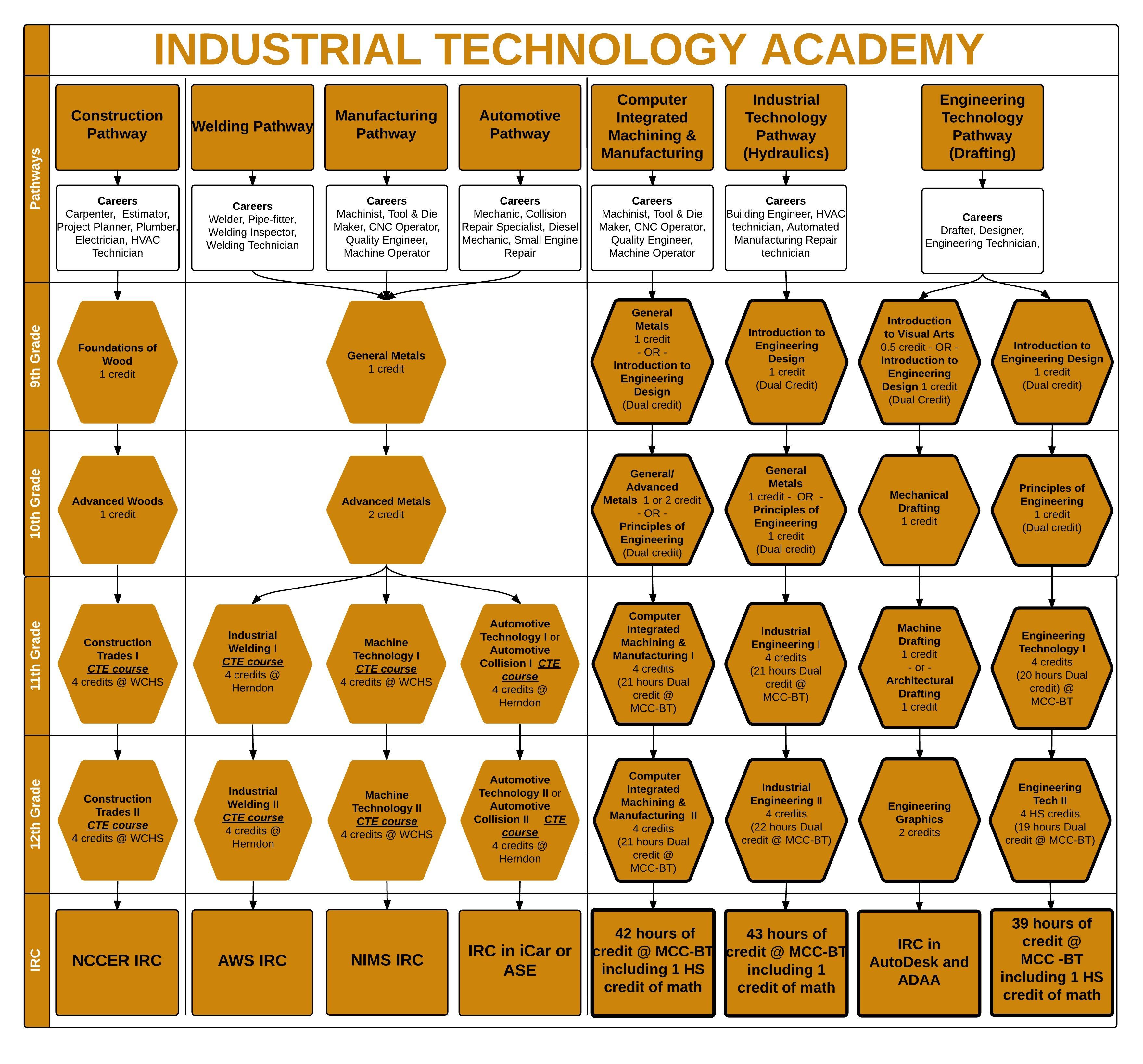 Industrial Tech Academy: Engineering Technology Pathway