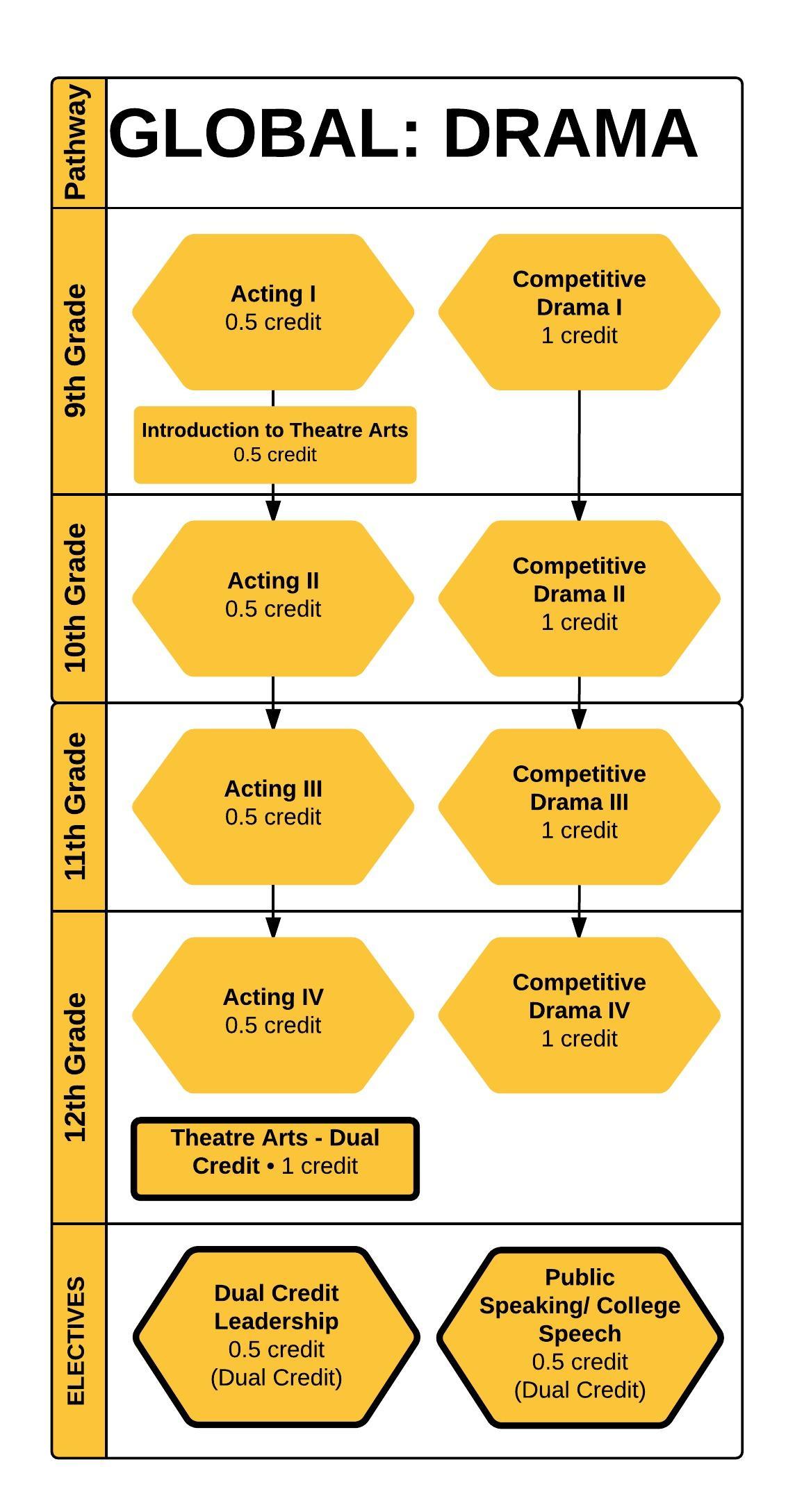 Global Courses: Drama