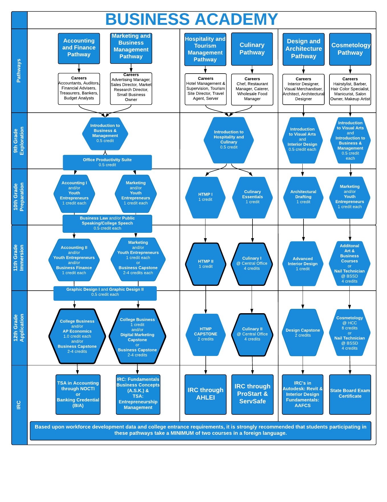 Business Academy: Accounting and Finance Pathway