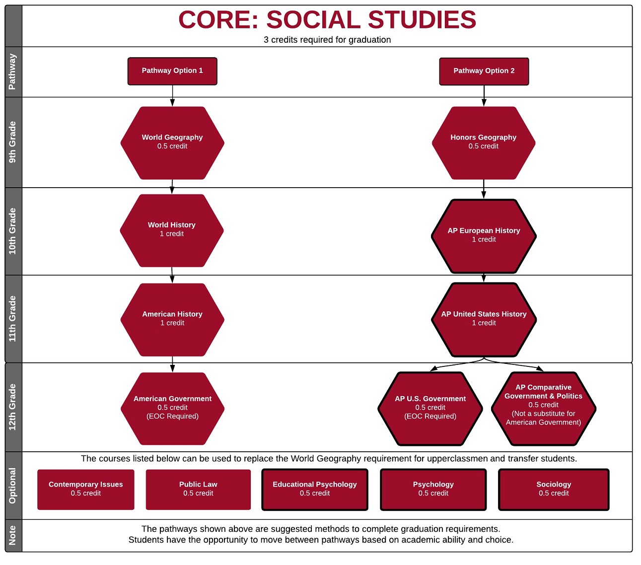 Core Subject: Social Studies
