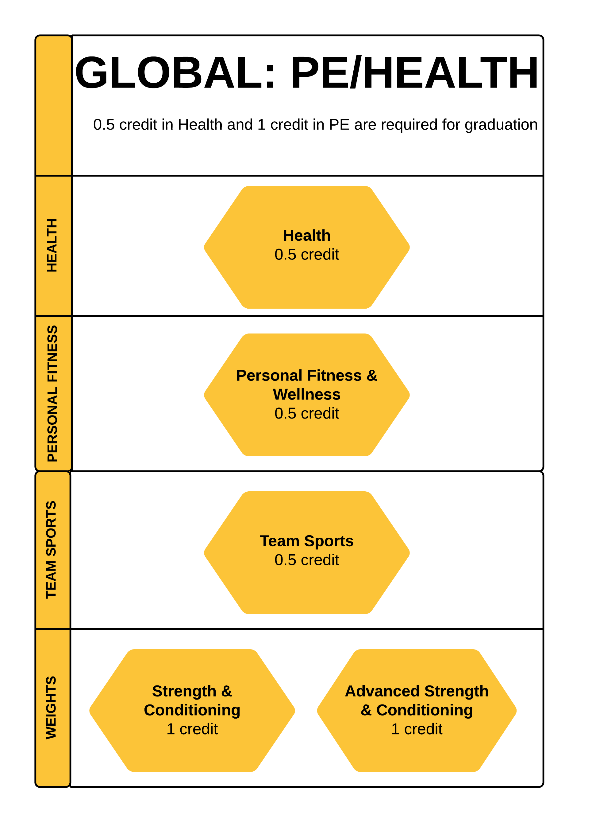 Global Courses: Health/Physical Education