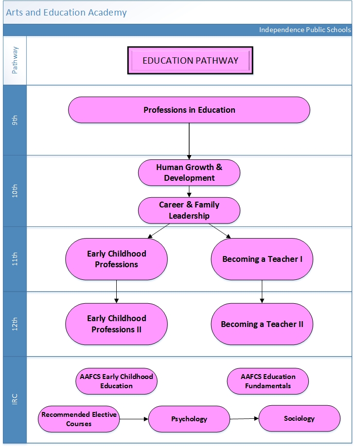 Arts and Education Academy