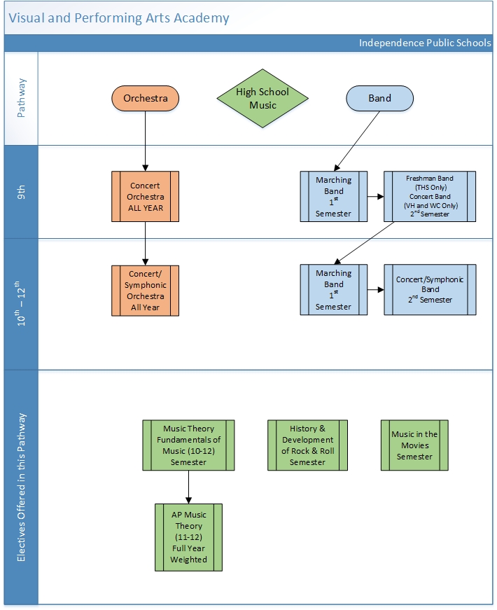 Visual & Performing Arts Pathway