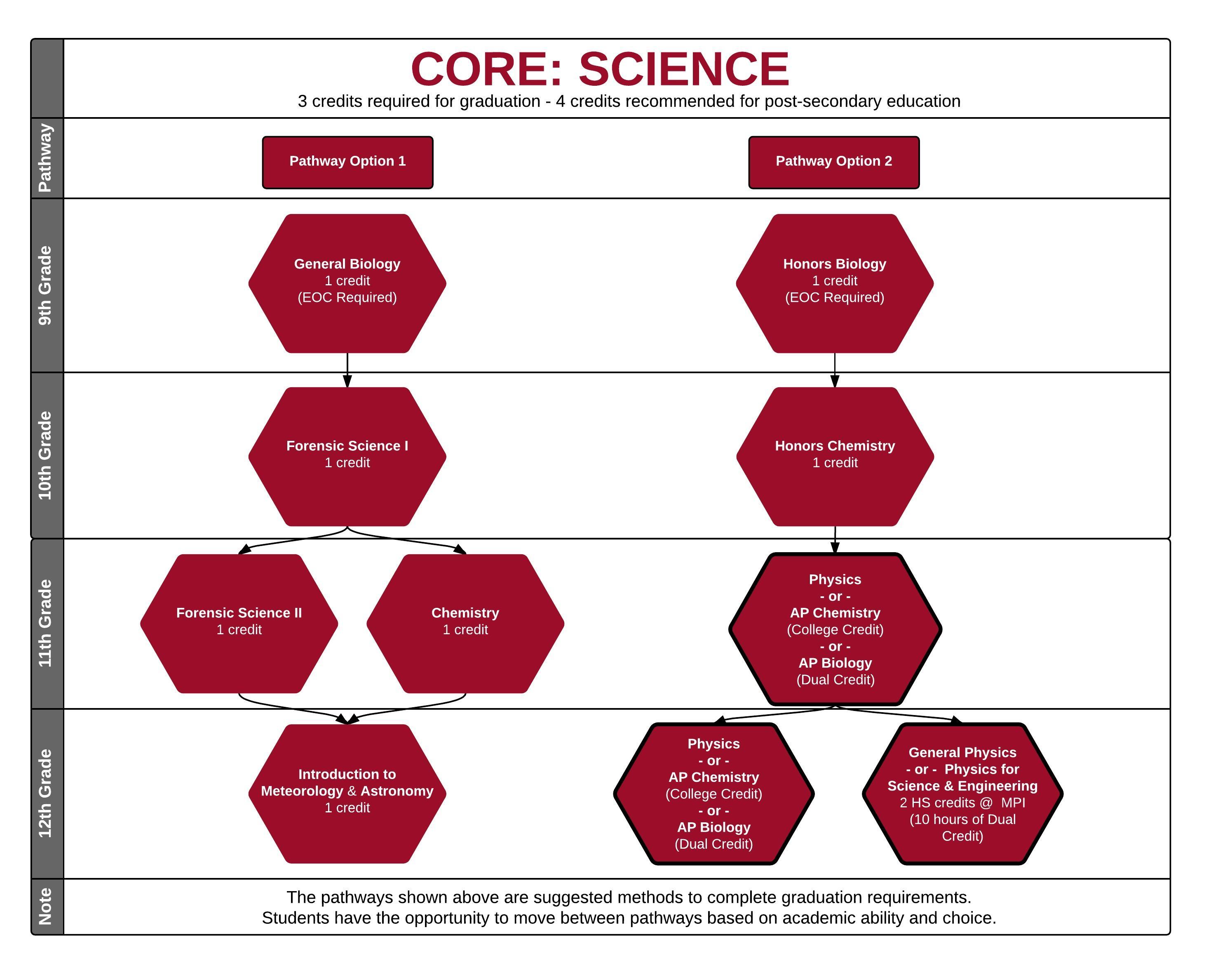 Core Subject: Science