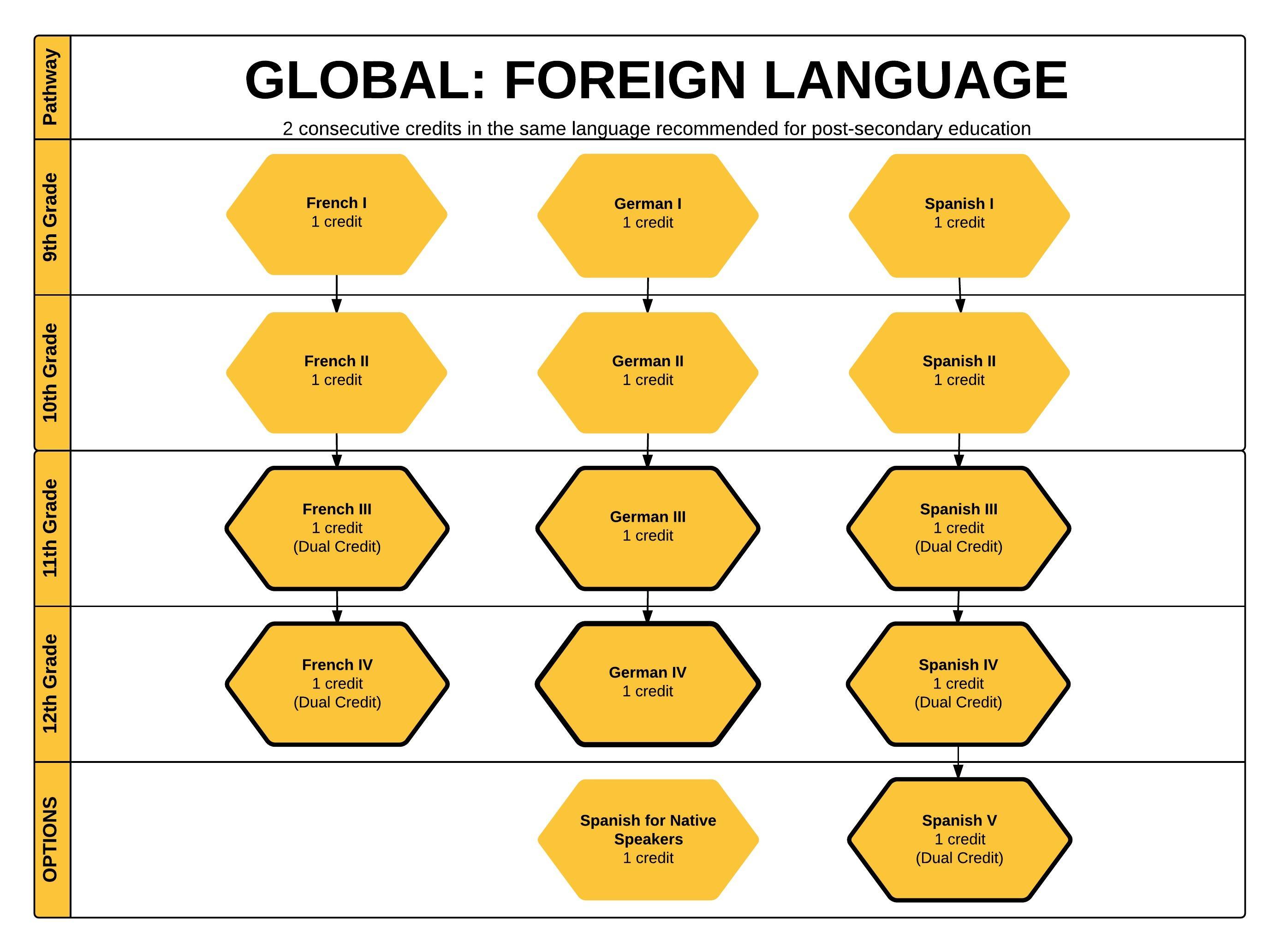 Global Courses: Foreign Language