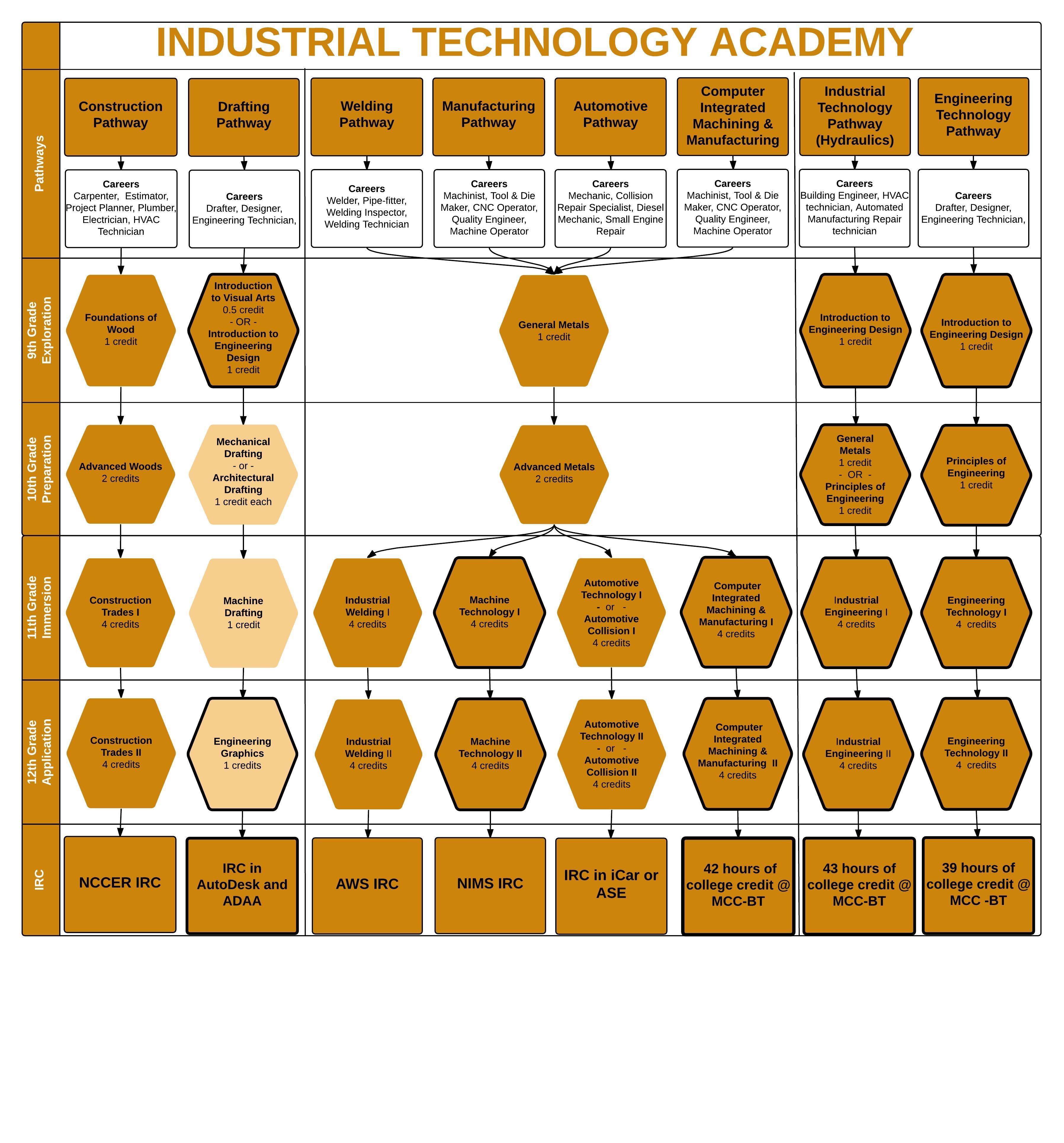 Industrial Tech Academy