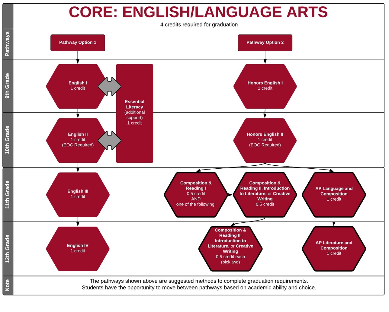 Core Subject: English Language Arts