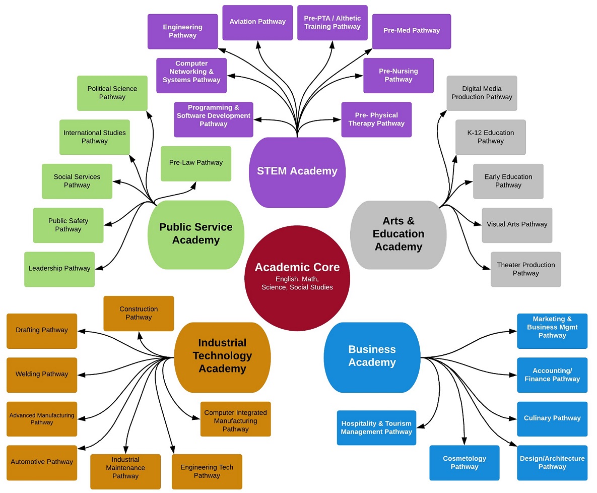 The Academies of ISD