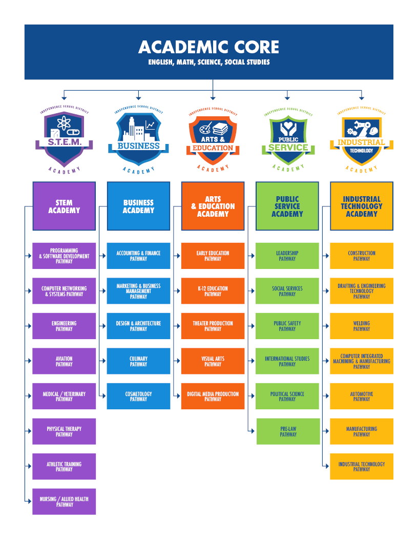 The Academies of ISD